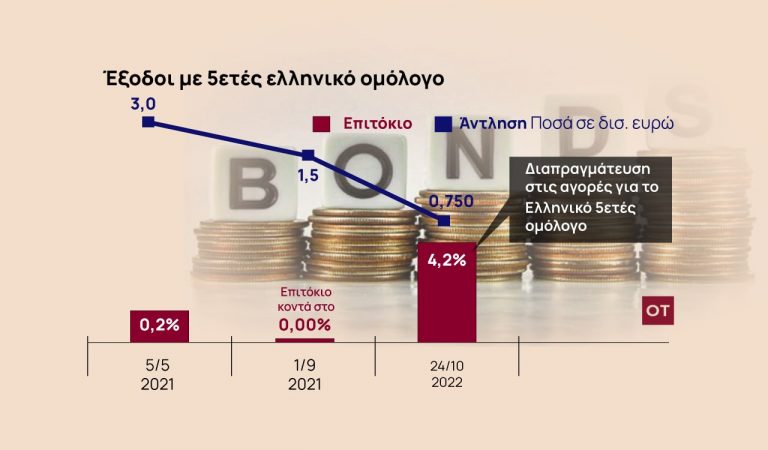 Χρέος: Σε ταραγμένη αγορά ομολόγων βγαίνει για δάνειο η Ελλάδα ...